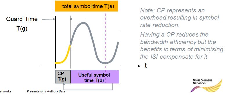 Cyclic Prefix and Guard Time ~ EchanTeZ