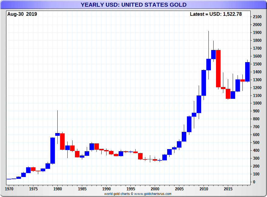 Jesse's Café Américain: Gold Charts: Weekly, Monthly, Yearly