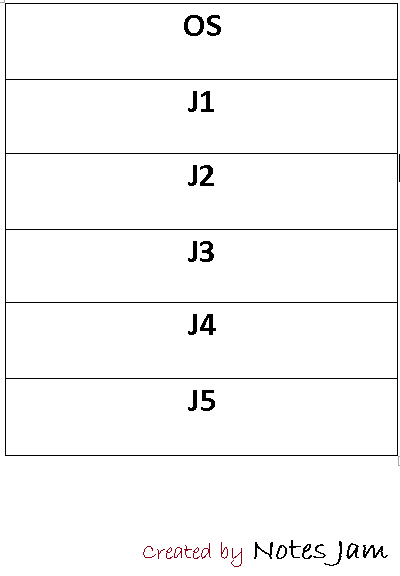 The History and Evolution of Operating Systems. ~ TUTORIALTPOINT- Java ...