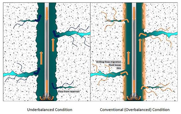 Underbalanced Drilling (Pengeboran Tidak Seimbang) - Alif MH