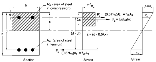 Rcc Design: Difference Between Singly Reinforced and Doubly Reinforced Beam