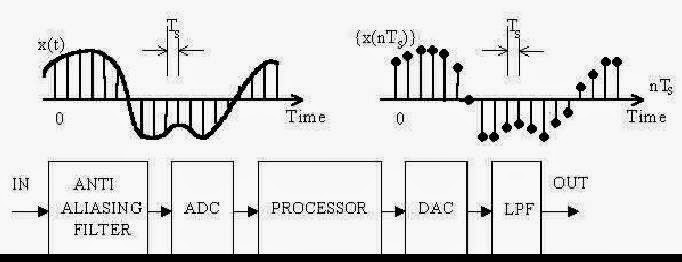 Electronic Engineering: Konversi analog to digital