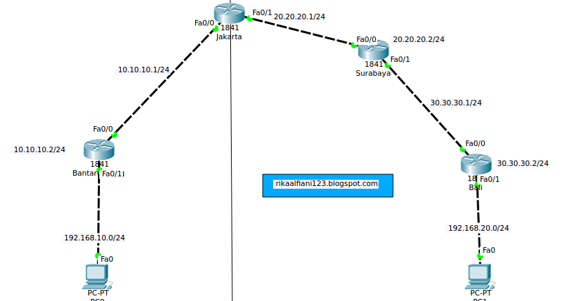 Konfigurasi Redistribute Static dengan EIGRP | Rikaalfiani