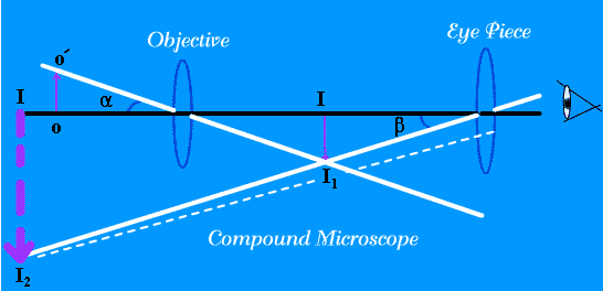 practical physics: experiment 14: MICROSCOPE