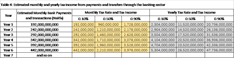 Eritrea Needs New Tax System - Madote