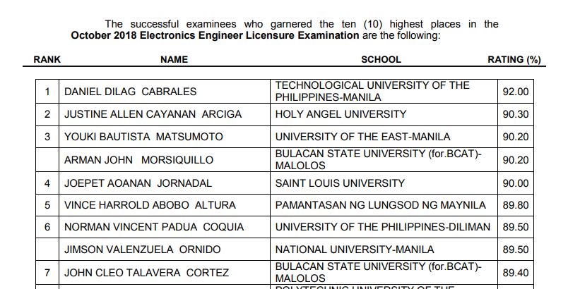 October 2018 ECE, ECT board exam results: top 10 passers