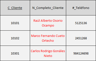 Base de Datos - TA2: Primera Forma Normal (1FN)