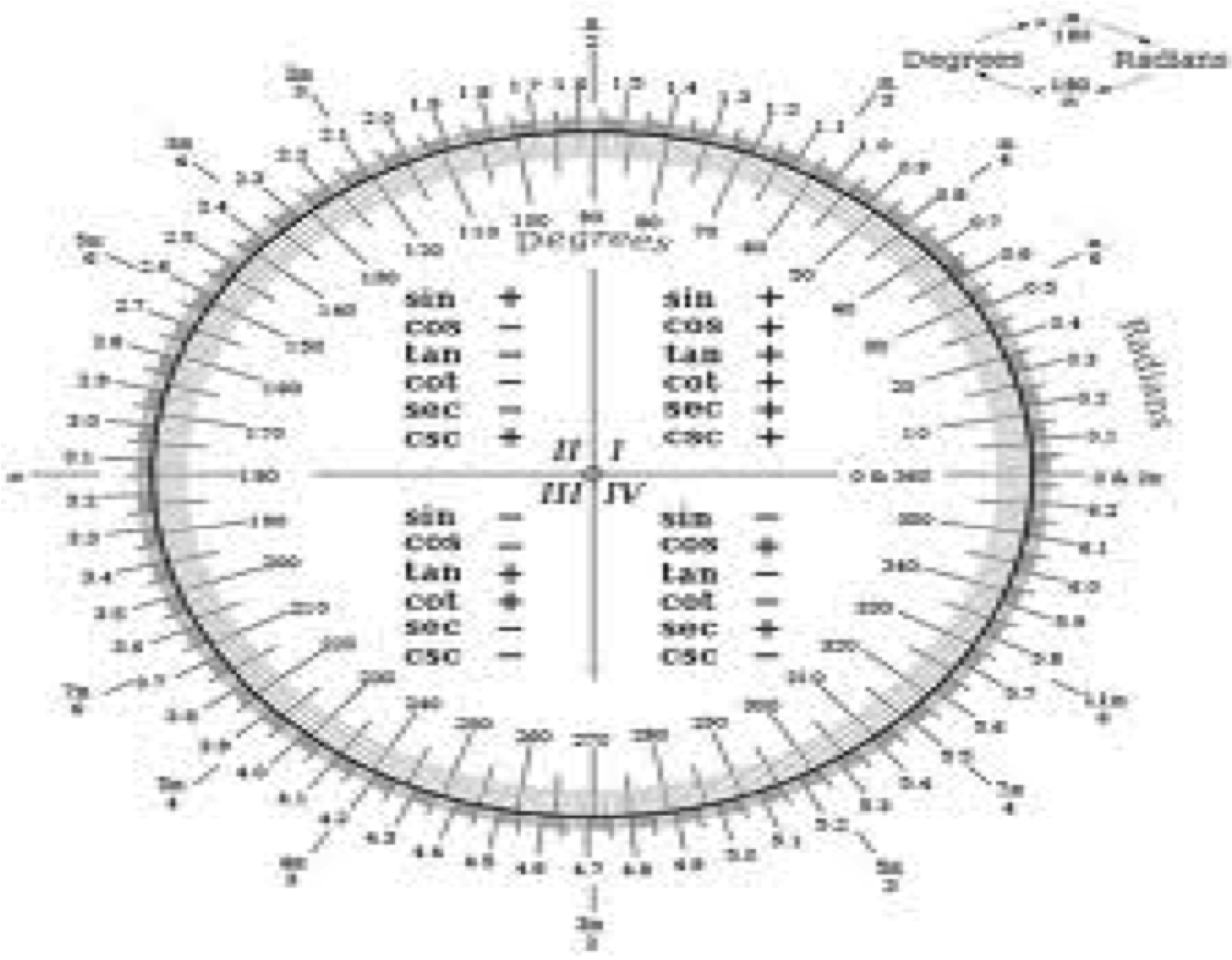 Radianes y Gradianes