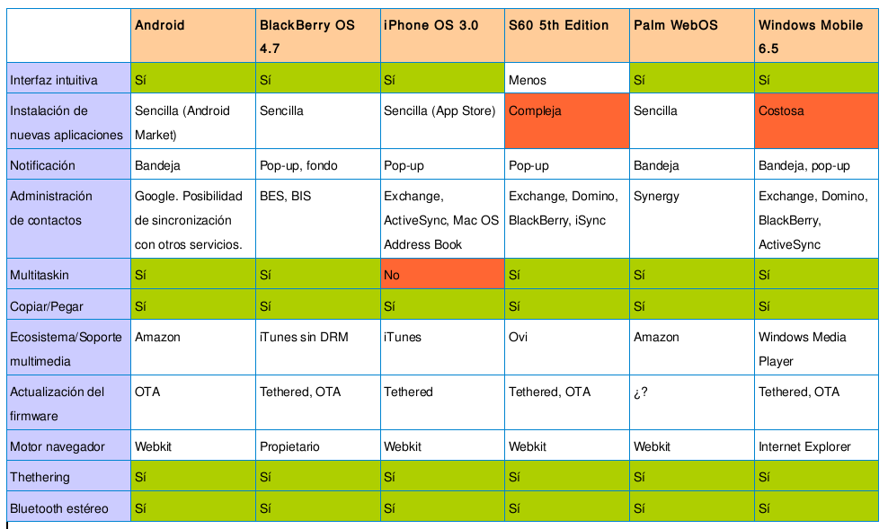 Sistemas Operativos: Evolución de los Sistemas Operativos