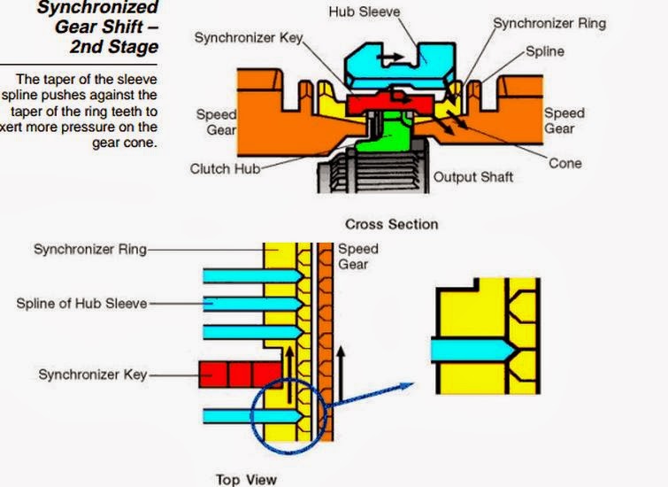 Transmission: Automotive Engineering Fundamental: Toyota Manual ...