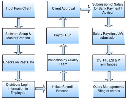 How Payroll Outsourcing Can Take your Company to The Next Level ...