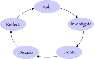 Chalk and Slate: IB Thursday - What Inquiry cycle do you use?