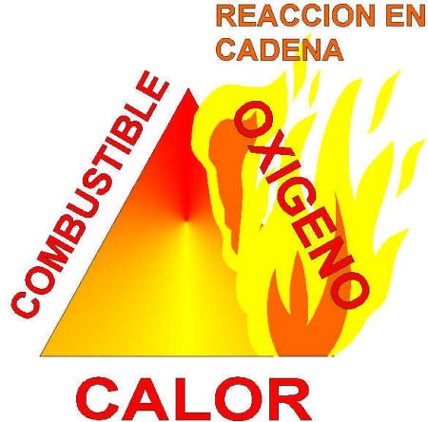 Walco Industrial: ¿Cuando y cómo se produce un incendio?