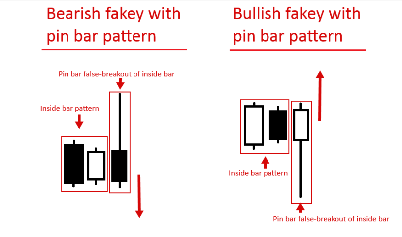 Learn How To Spot Fakey Setup Patterns - TradeFX