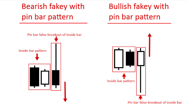 Learn How To Spot Fakey Setup Patterns - TradeFX