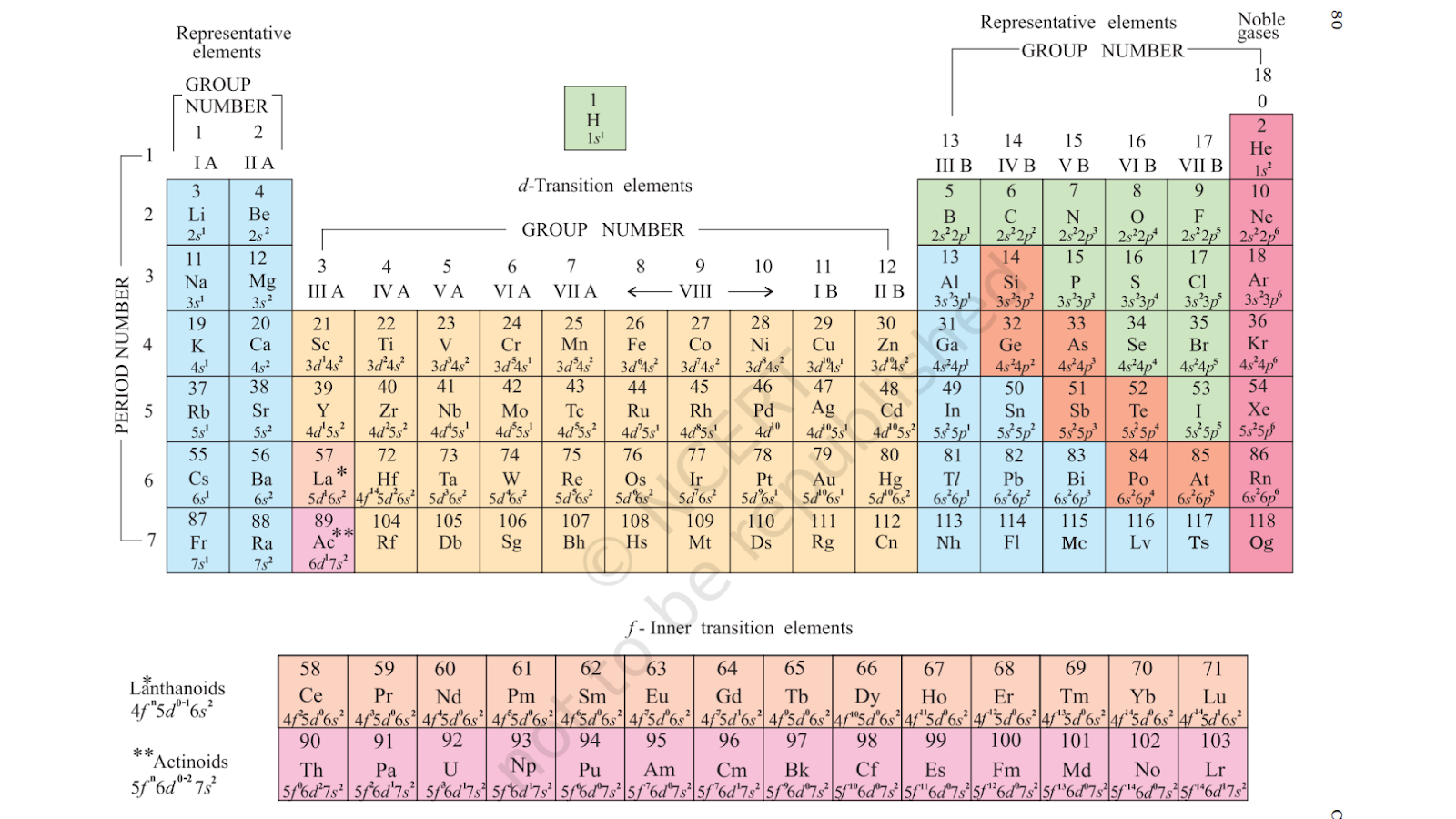Modern periodic table