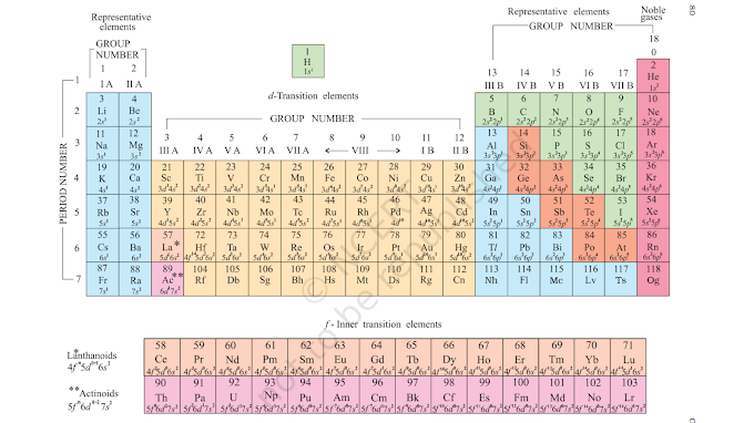 Modern periodic table