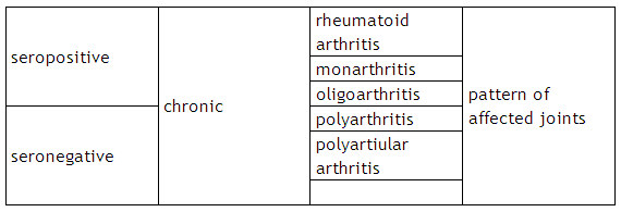 Rheumatologe: Diagnosis Chronic Polyarthritis / rheumatoid arthritis
