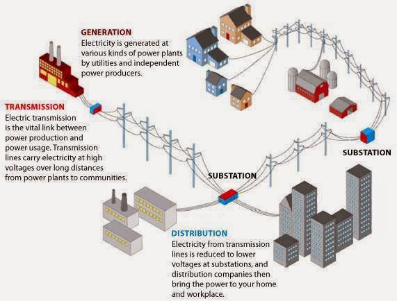 Transmission and Distribution Grid Structure within the Power Industry ...