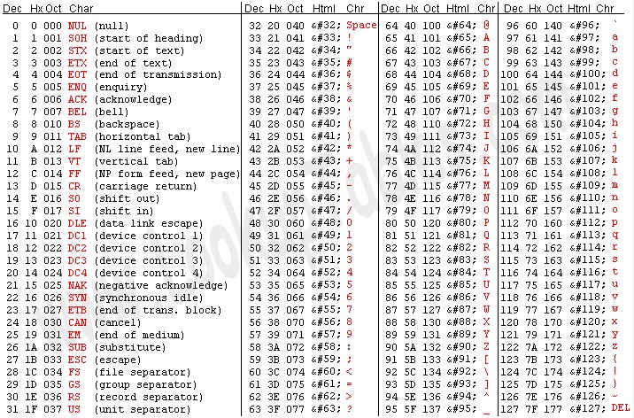 Chief Information Officer (CIO): ASCII Table : American Standard Code ...