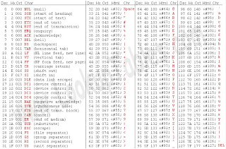 Chief Information Officer (CIO): ASCII Table : American Standard Code ...