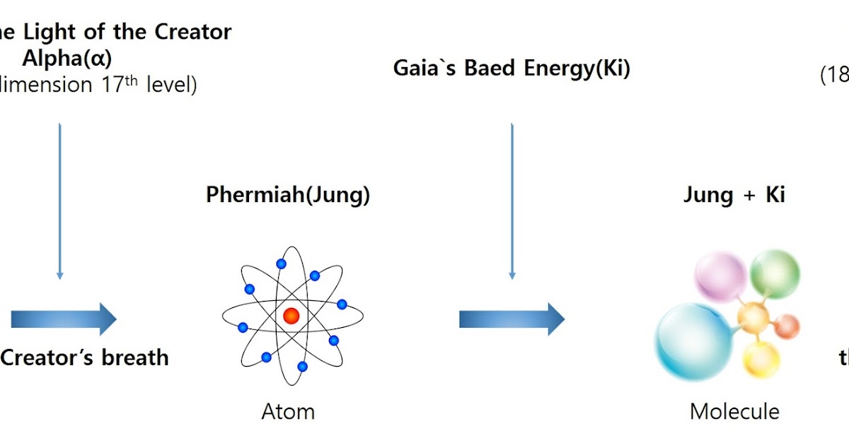 The principle of life creation