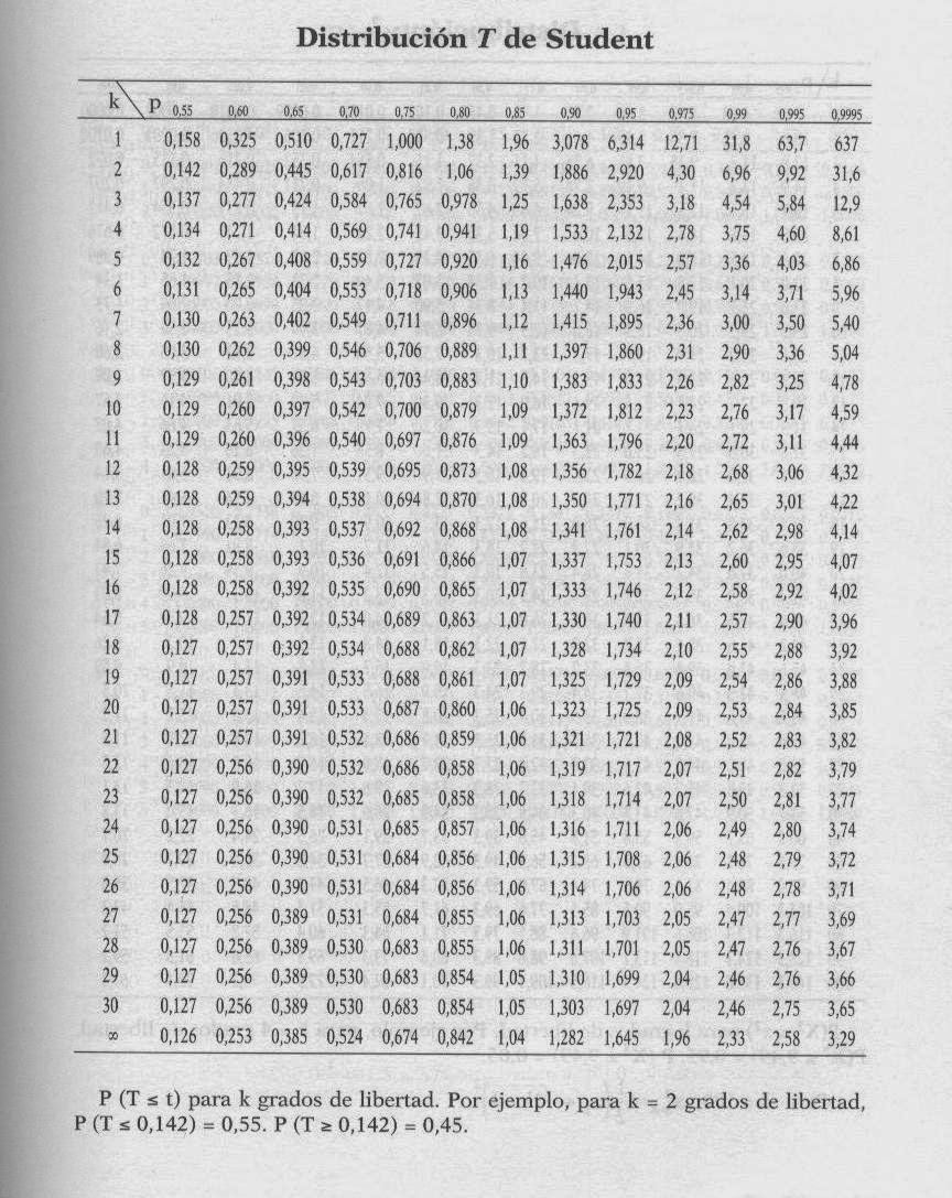 estudiando estadistica: variable continua, distribucion normal y t student