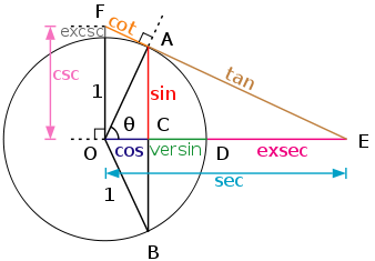 Aceh 3 Dimensi: Trigonometri, sinus cosinus, dan tangen