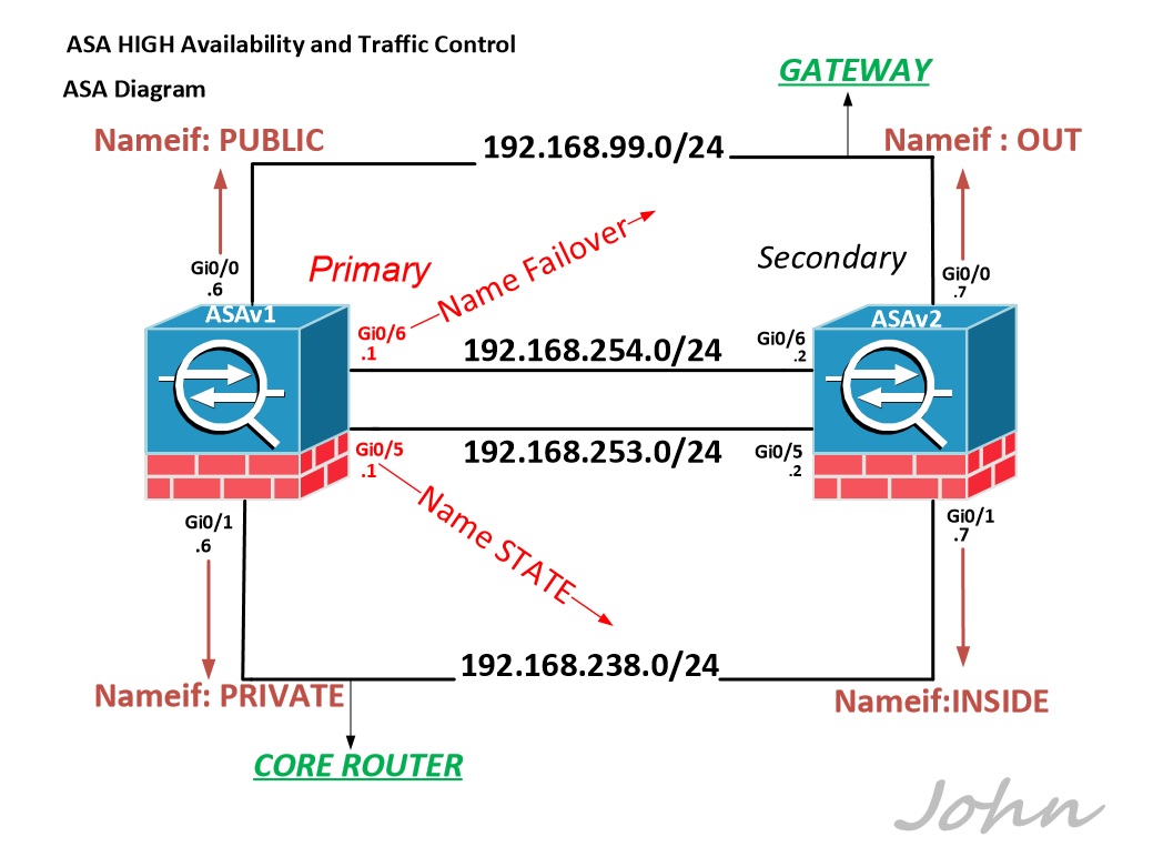 MY RUN BOOK: ASA 5500 High Availability