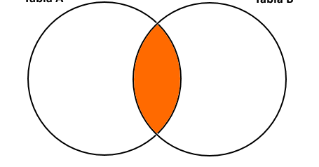 Heli Sulbaran: Como hacer consultas en dos tablas vinculadas utilizando la clausula INNER JOIN