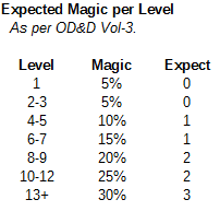 Delta's D&D Hotspot: Magic Distribution in OD&D Dungeons