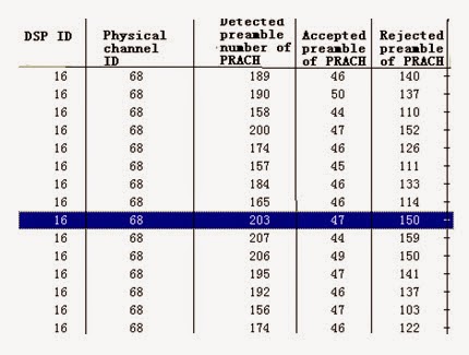Telecom knowledge and experience sharing: UMTS Access Control