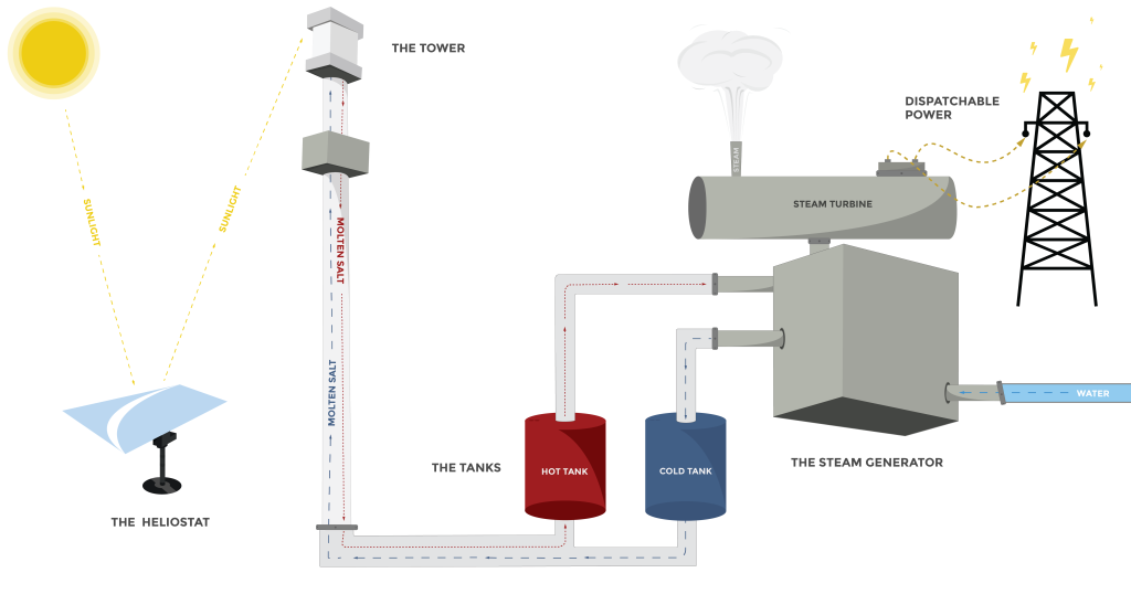Hyderabad Institute of Electrical Engineers: how it works molten salt plant