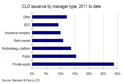 Sober Look: Why CLO managers continue to struggle