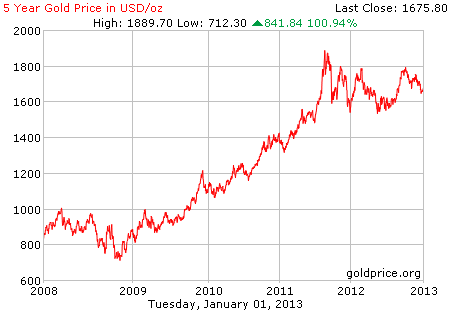 Gold Price Trend in 2013 | Yours Net Money