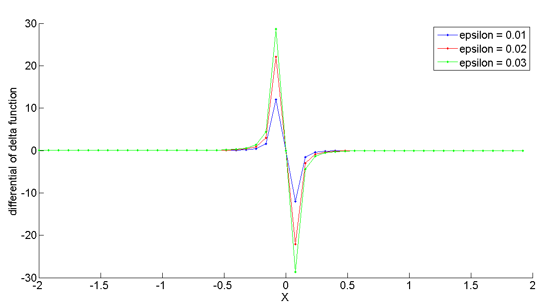 Phase Portrait: [bs] Delta Function and It's Differential