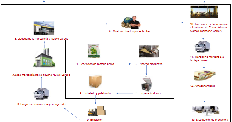 Diseño del Proceso Logístico