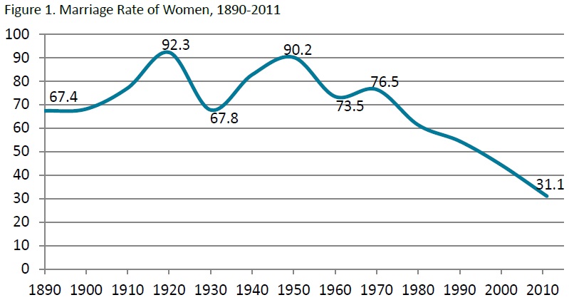 CONVERSABLE ECONOMIST: American Women and Marriage Rates: A Long-Term View CONVERSABLE ECONOMIST: American Women and Marriage Rates: A Long-Term View