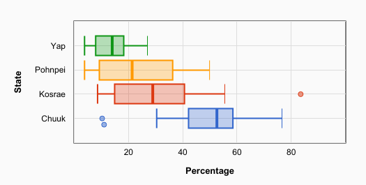 Setting up a boxplot chart in Google Sheets with multiple boxplots on a ...