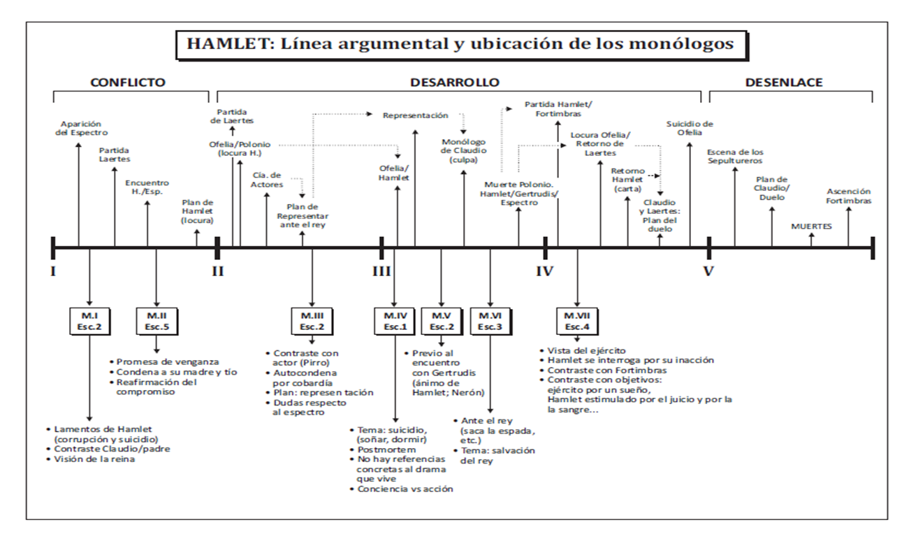 Resumen De Hamlet Por Actos - presincreditos