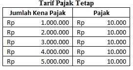 Pengertian Pajak dan 4 Jenis Tarif Pajak - Asep Respati