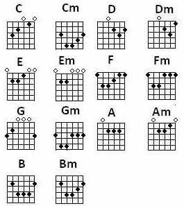 Info Guitar: Dasar - Dasar Kunci Gitar (Mayor dan Minor)