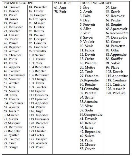 On va apprendre le français!: Les 129 verbes les plus employés