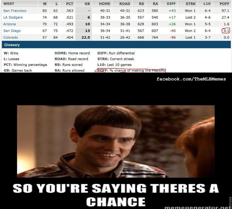 The Pitiful Padres: A Fable of the Friars: Top Ten Tuesdays: Padres Memes