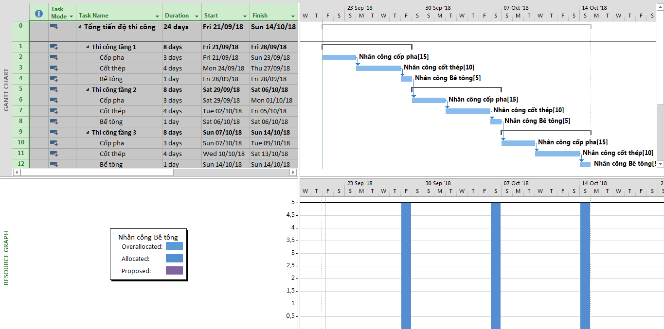 Question & Answer MS Project #5: Tổng hợp nhiều loại tài nguyên trên ...