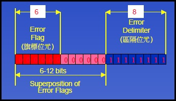 Miumi Blogger: CAN bus (Controller Area Network) - Error Handling(1)