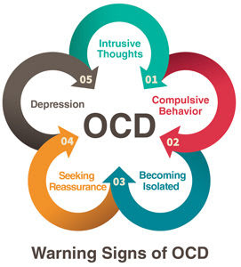 Obsessive Compulsive Disorder (OCD)