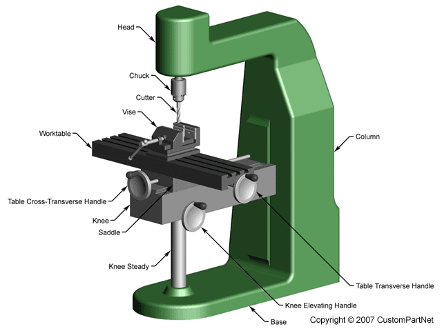 Machining: Macam - macam jenis mesin frais / types of milling machine