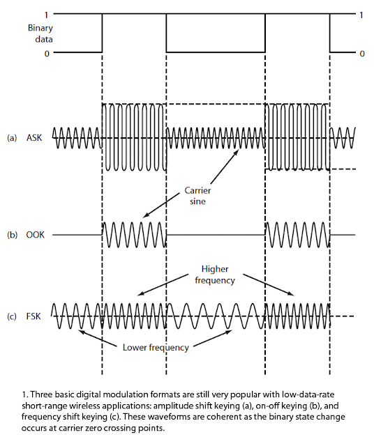 GSM: Modulation Techniques - Overview of the Overview | Learn. Share ...