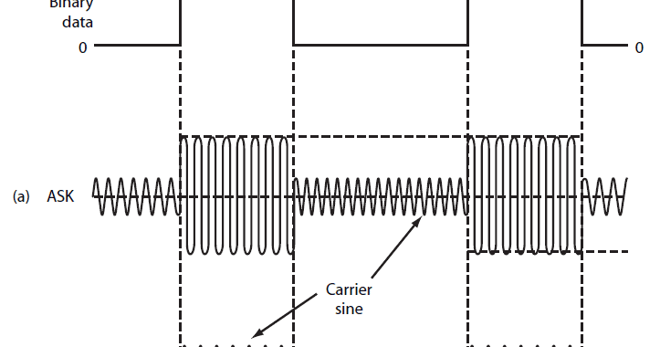 GSM: Modulation Techniques - Overview of the Overview | Learn. Share ...